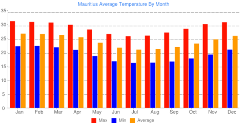 Températures sur l’île Maurice - Météo Maurice - Vacances Maurice